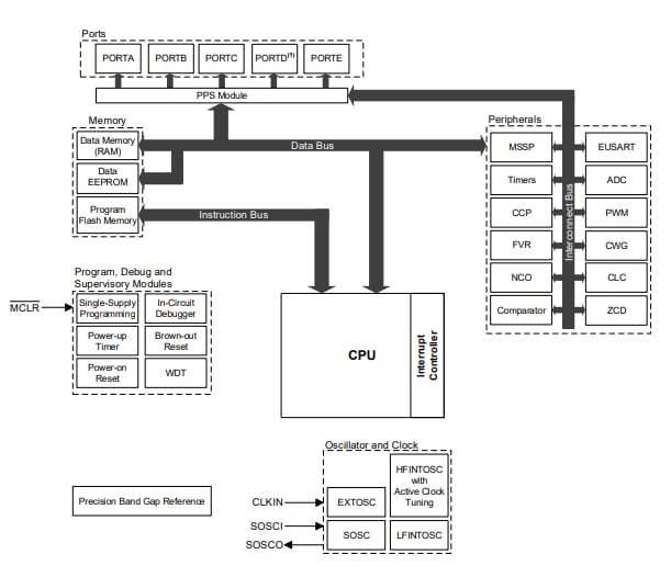 PIC16F18054/55/74/75 Microcontrollers - Microchip Technology | Mouser